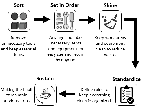 5S Lean | Lean Construction Institute