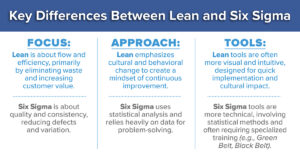 Lean vs. Six Sigma: What’s the Difference?